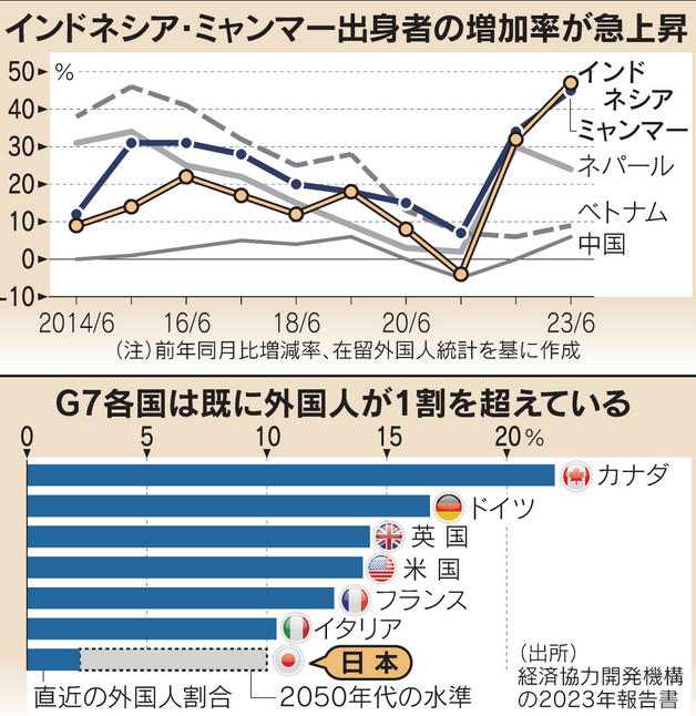【悲報】見えてきた《外国人1割時代》今は《320万人》2050年代に3倍超 G7各国は既に外国人が一割を超えている - jnnavi