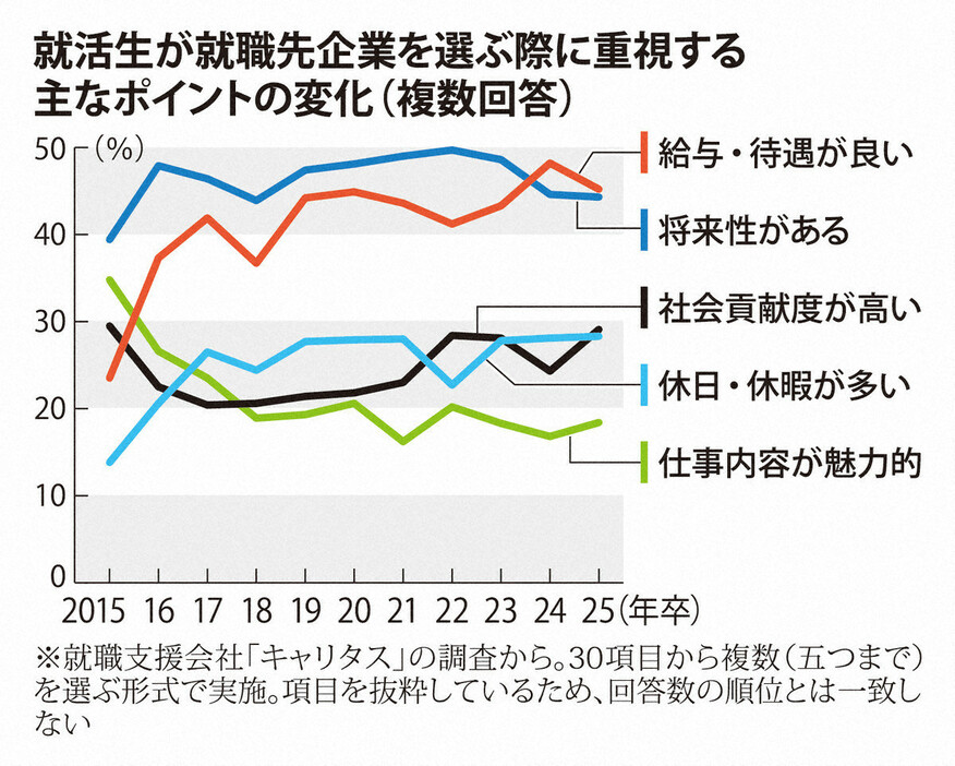 【若者＝やりがいは企業の幻想？】就活重視、給与が2年連続トップ - jnnavi