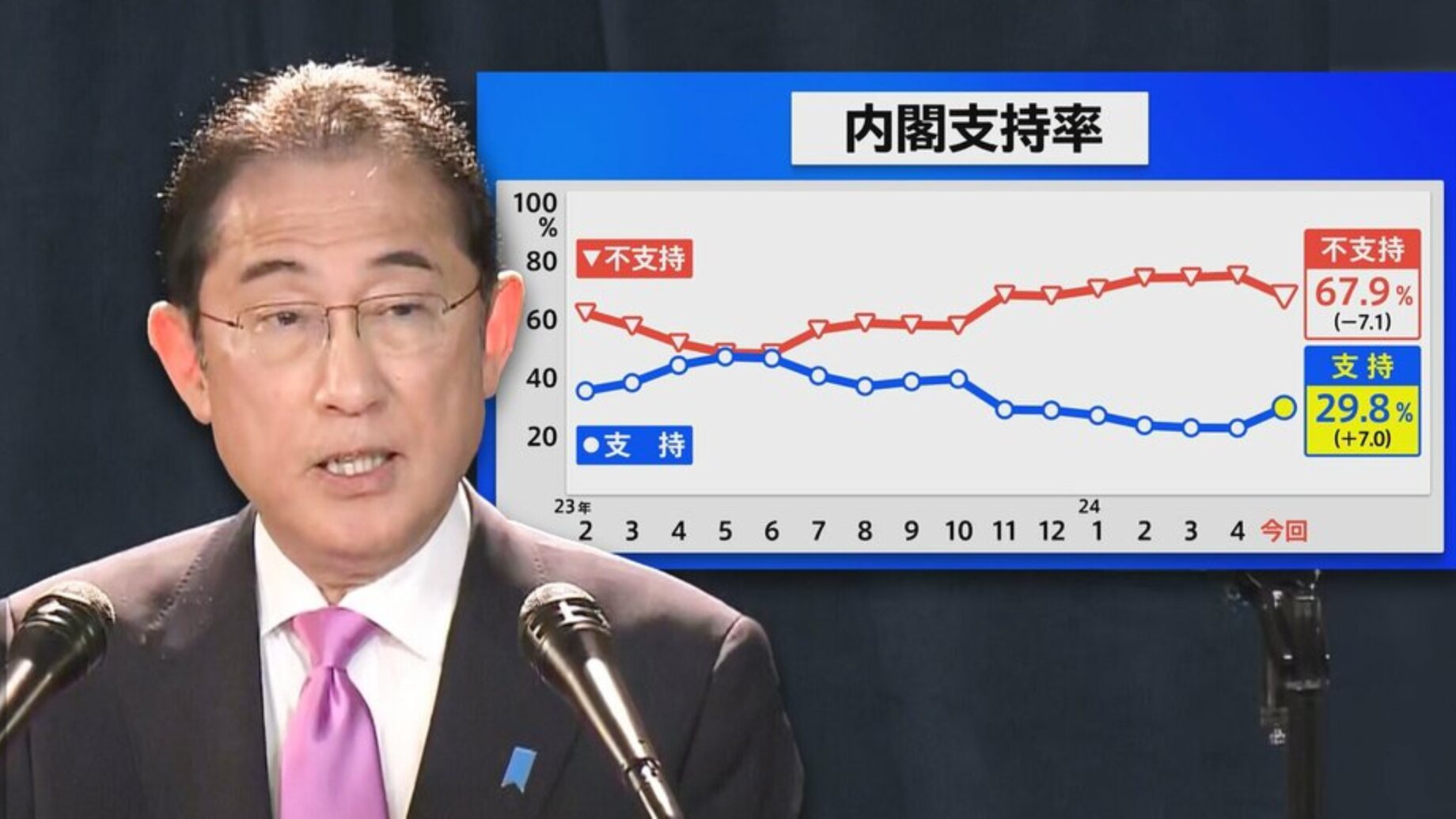 「なんでそんなに?」内閣支持率7ポイントアップの波紋 JNN世論調査解説 - jnnavi