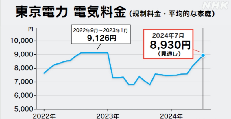 【NHKニュース】 東電 7月請求の電気料金 過去最高水準に近づく見通し - jnnavi