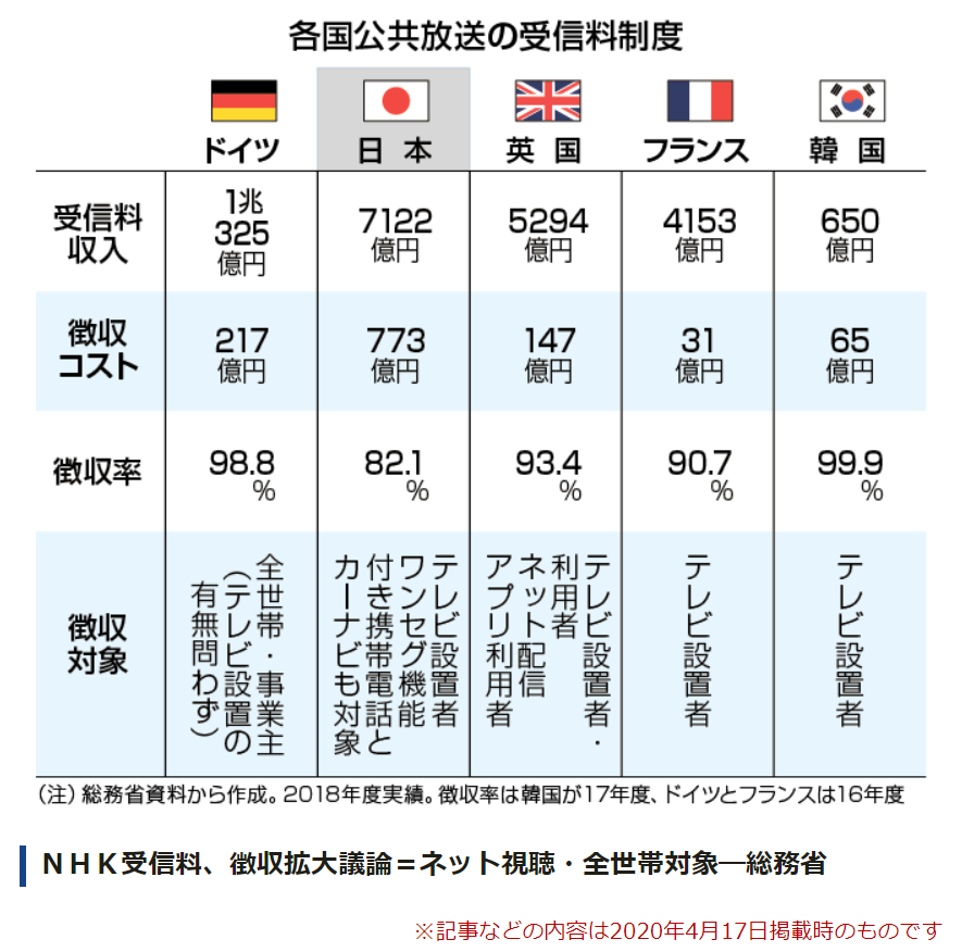 【NHK】34年ぶり赤字決算 136億円、受信料引き下げで（24/6） - jnnavi