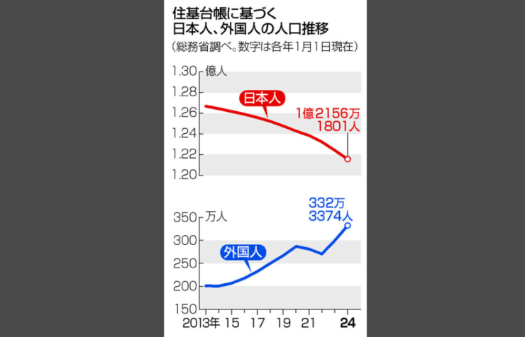 【総務省】日本人、過去最大86万人減＝東京のみ3年ぶり微増―外国人初の300万人超 - jnnavi