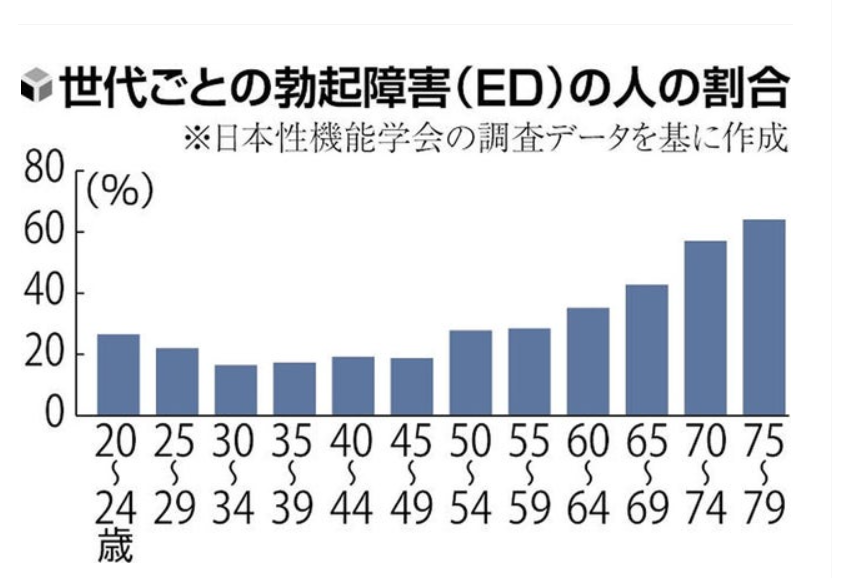 【調査結果】EDの男性は推計1400万人 20代で2割以上、25年ぶり全国調査で30～40代を上回る - jnnavi