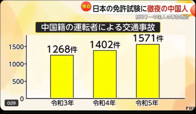 動画【中国人】飲酒逆走100キロオーバーで事故をし、子供がいる父親が死亡。標識ほぼ読めないのに、ホテルの住所で許可して試験内容は自国語の超簡単 ...