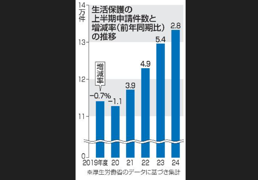 【2024年度上半期】長引く物価高で「生活保護申請が前年同期比で2・8％増の13万3274件。コロナ禍を上回る」 - jnnavi