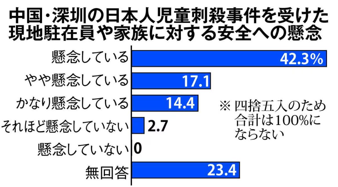 相次ぐ中国の凶悪事件、駐在員の安全「懸念」7割超 中国離れが定着 - jnnavi