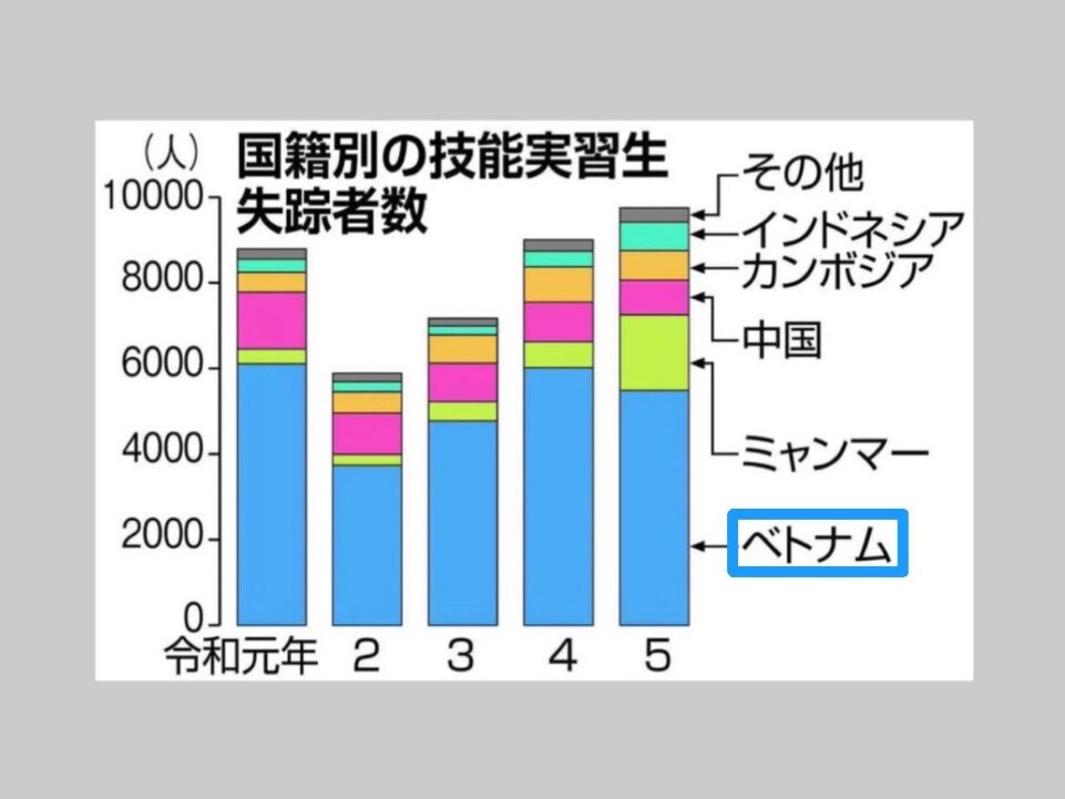 【技能実習生・失踪者数増加】ベトナム人はもはや禁止すべき時期 - jnnavi