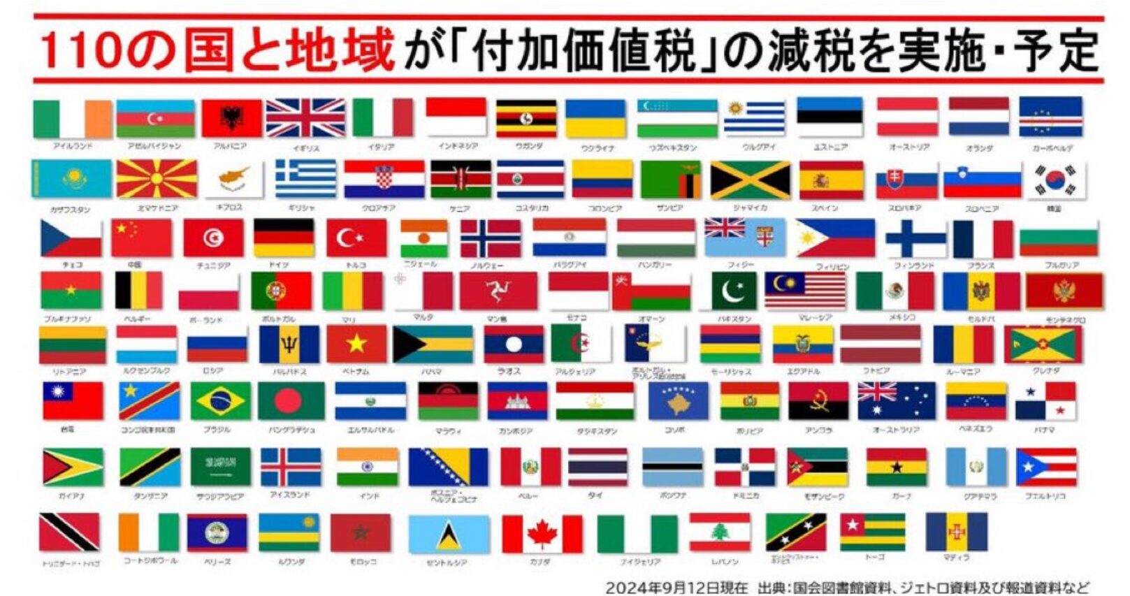 【X民】コロナ以降、消費税減税した国が110カ国 - jnnavi