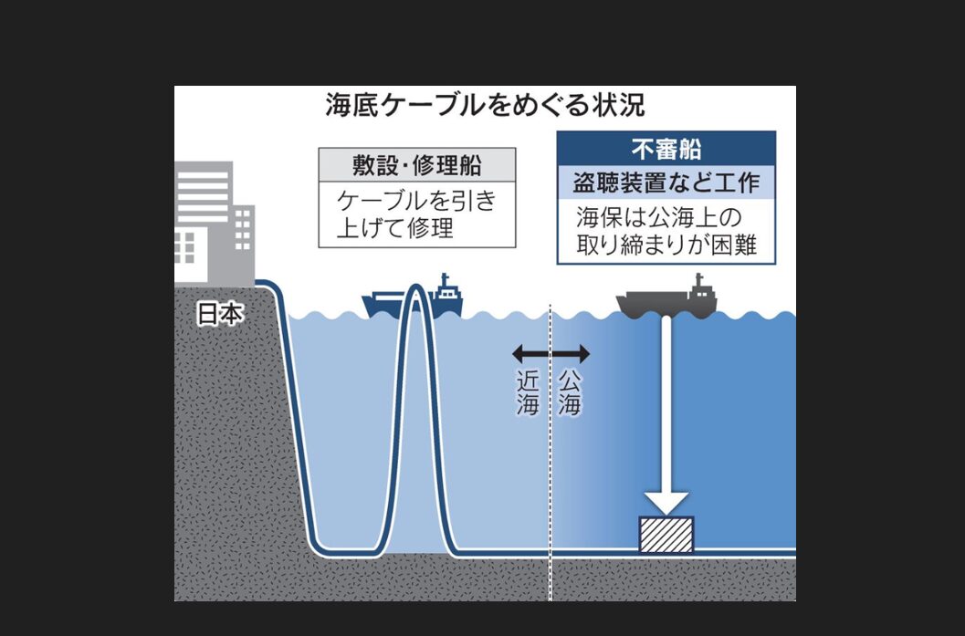 海底ケーブルに盗聴装置？ 海洋の監視体制、日本は途上 - jnnavi