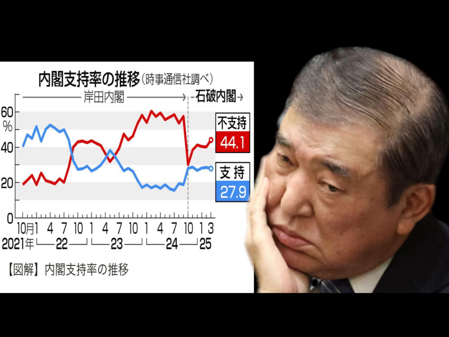 【時事世論調査】石破内閣 支持27．9％／不支持44．1％で内閣発足以来、最悪 - jnnavi