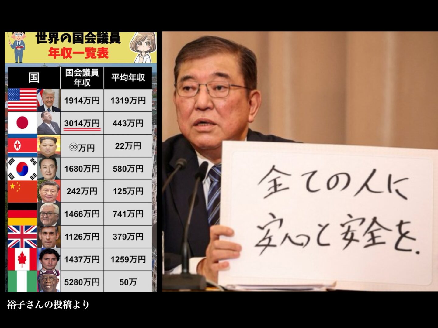 【X民】日本の報酬高過ぎ、貰いすぎ。報酬に似合った仕事してない。国民イジメ、海外ばら撒きしてるだけ。追加：国会で居眠り付き - jnnavi