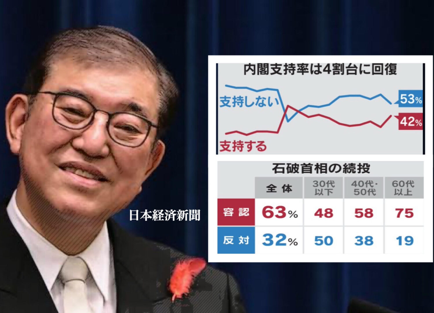 【日経・テレ東世論調査】内閣支持率42%、10ポイント上昇 首相続投容認6割、自民支持層で8割 - jnnavi